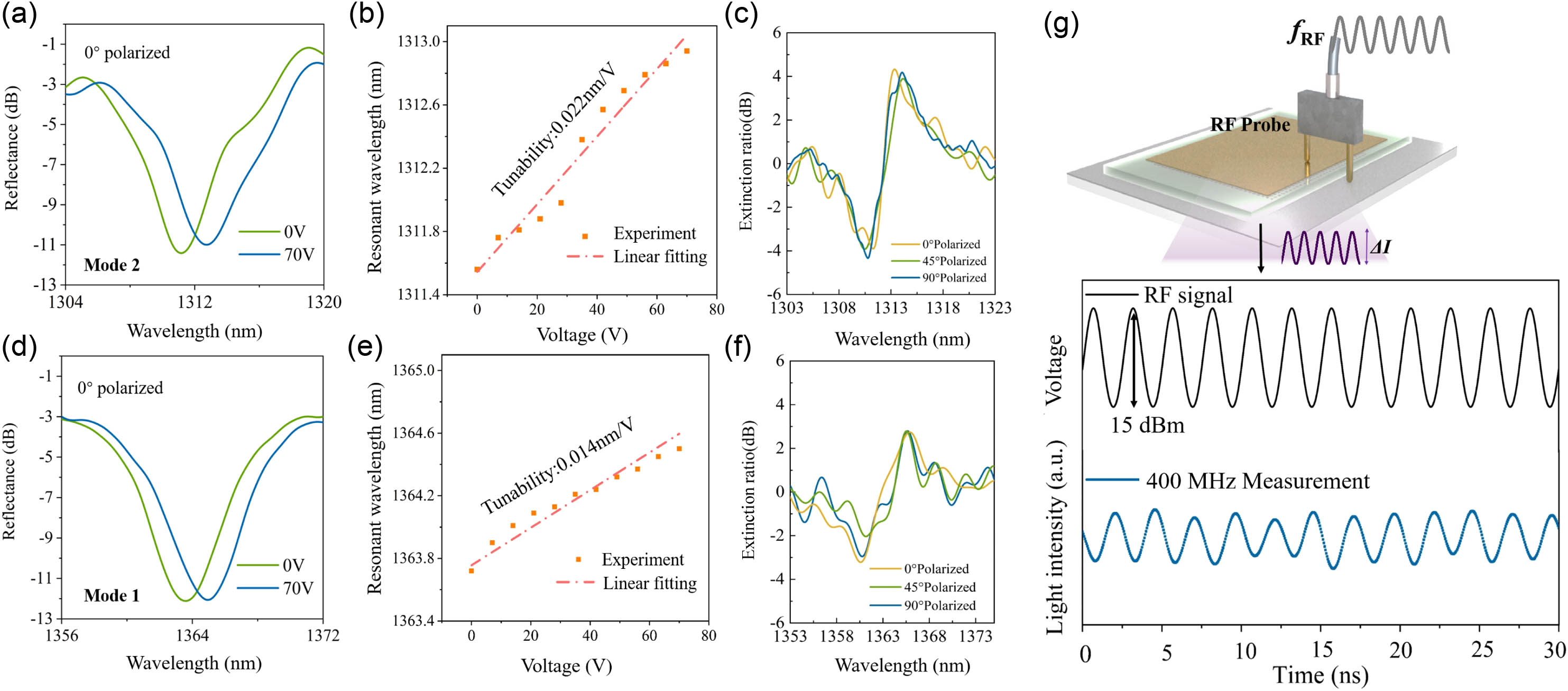 Polarization Independent High Speed Spatial Modulators Based On An