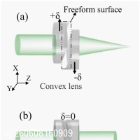 Compact mechanical Alvarez lenses with a wide varifocal range using a ...