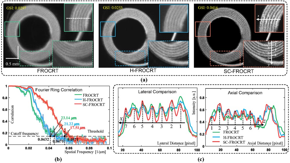 Full-range resolution-enhanced optical coherence refraction tomography ...