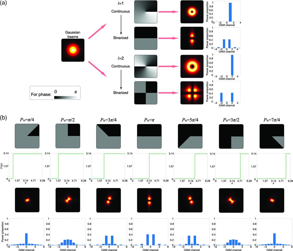 bital angular momentum comb generation from azimuthal binary phases ...