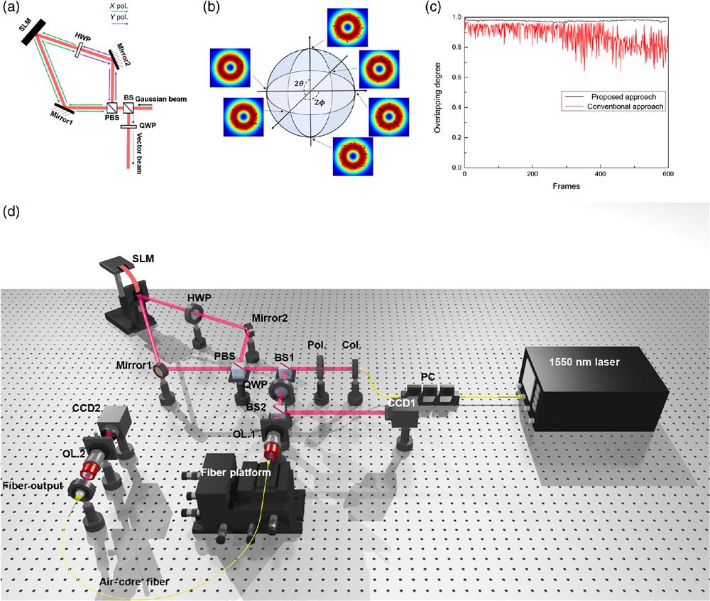Reconfigurable structured light generation and its coupling to air–core ...