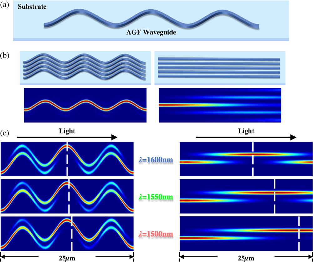 Artificial-gauge-field-based inverse design for wideband-flat power ...