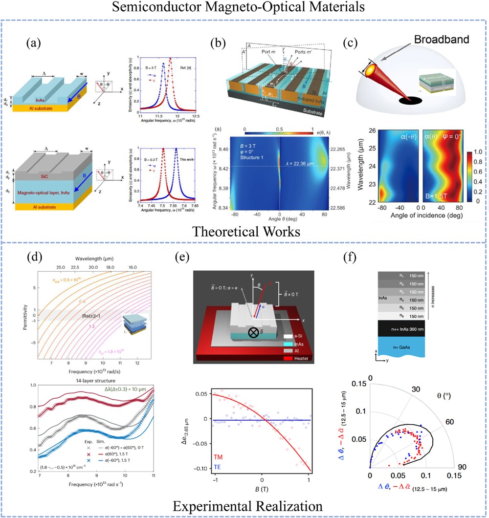 Nonreciprocal photonics and its application in thermal radiation ...