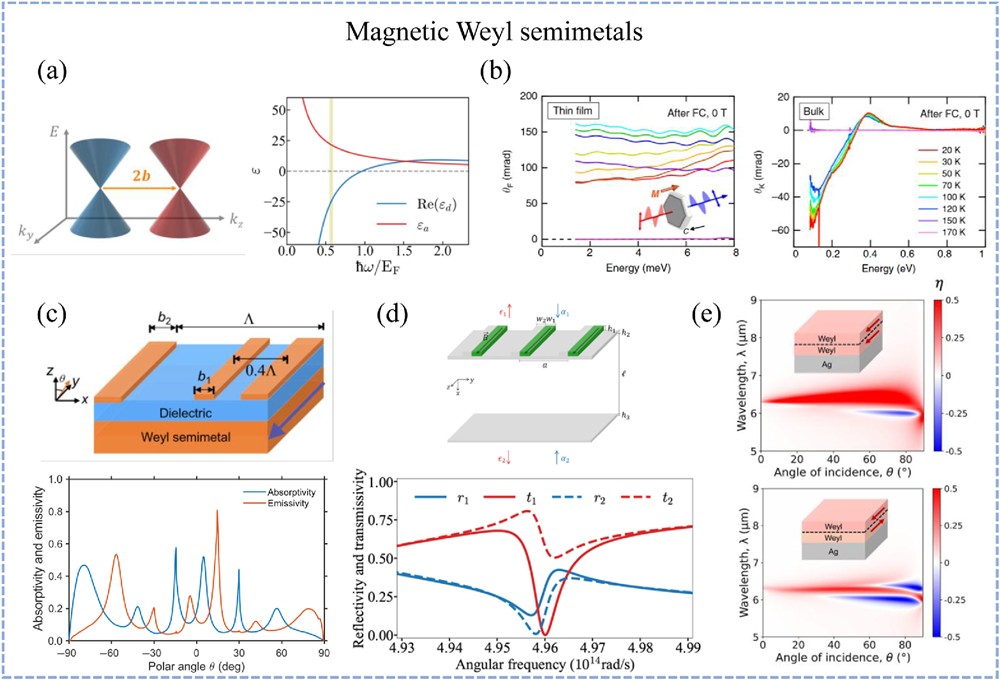 Nonreciprocal photonics and its application in thermal radiation ...