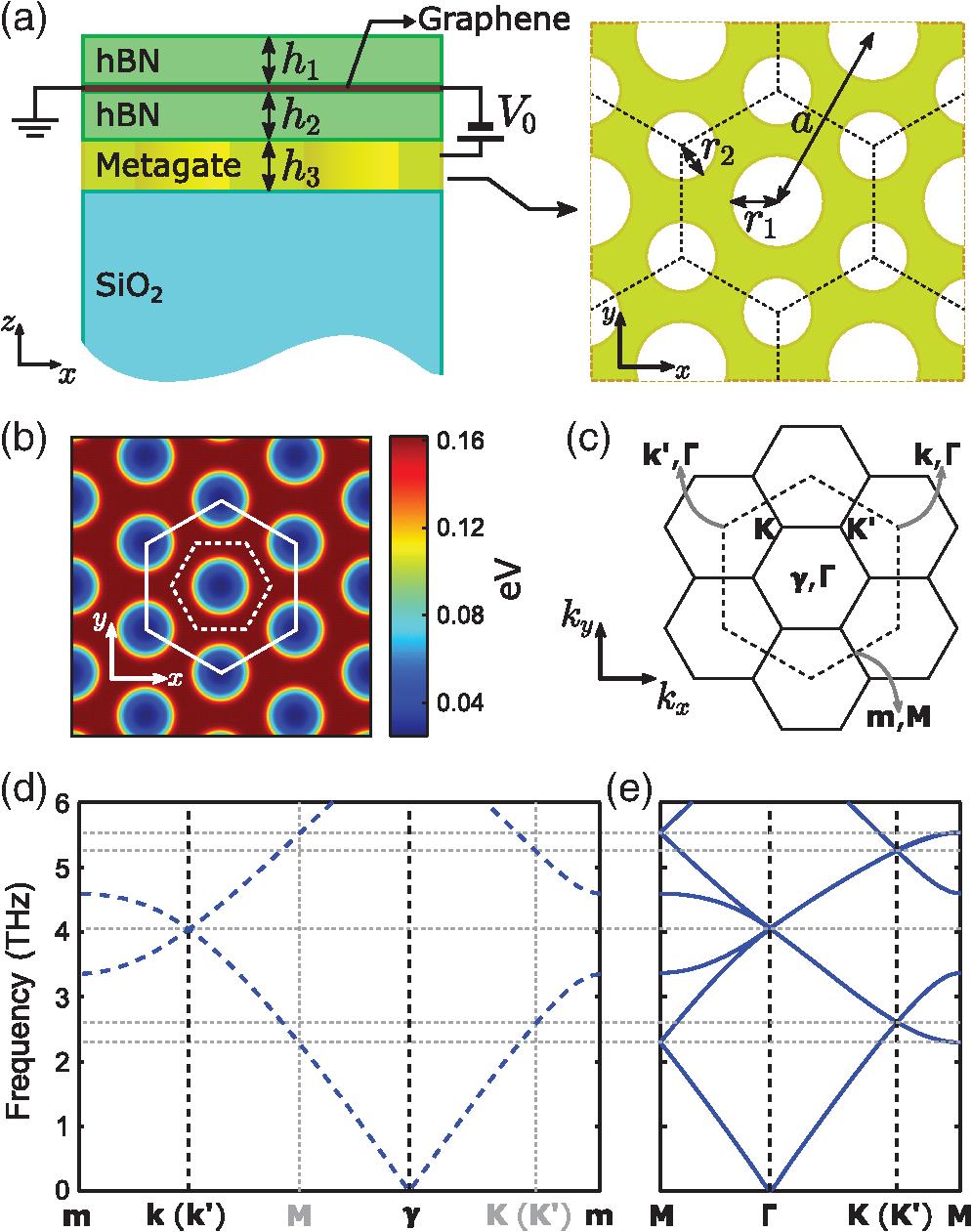 Graphene Structure Unit Cell