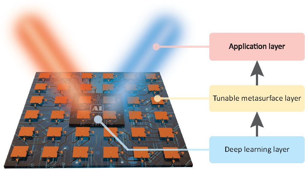 Deep learning in metasurfaces: from automated design to adaptive metadevices | Advanced ...