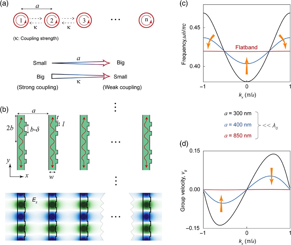 Flatband high-Q metasurfaces inspired by coupled-resonator optical ...