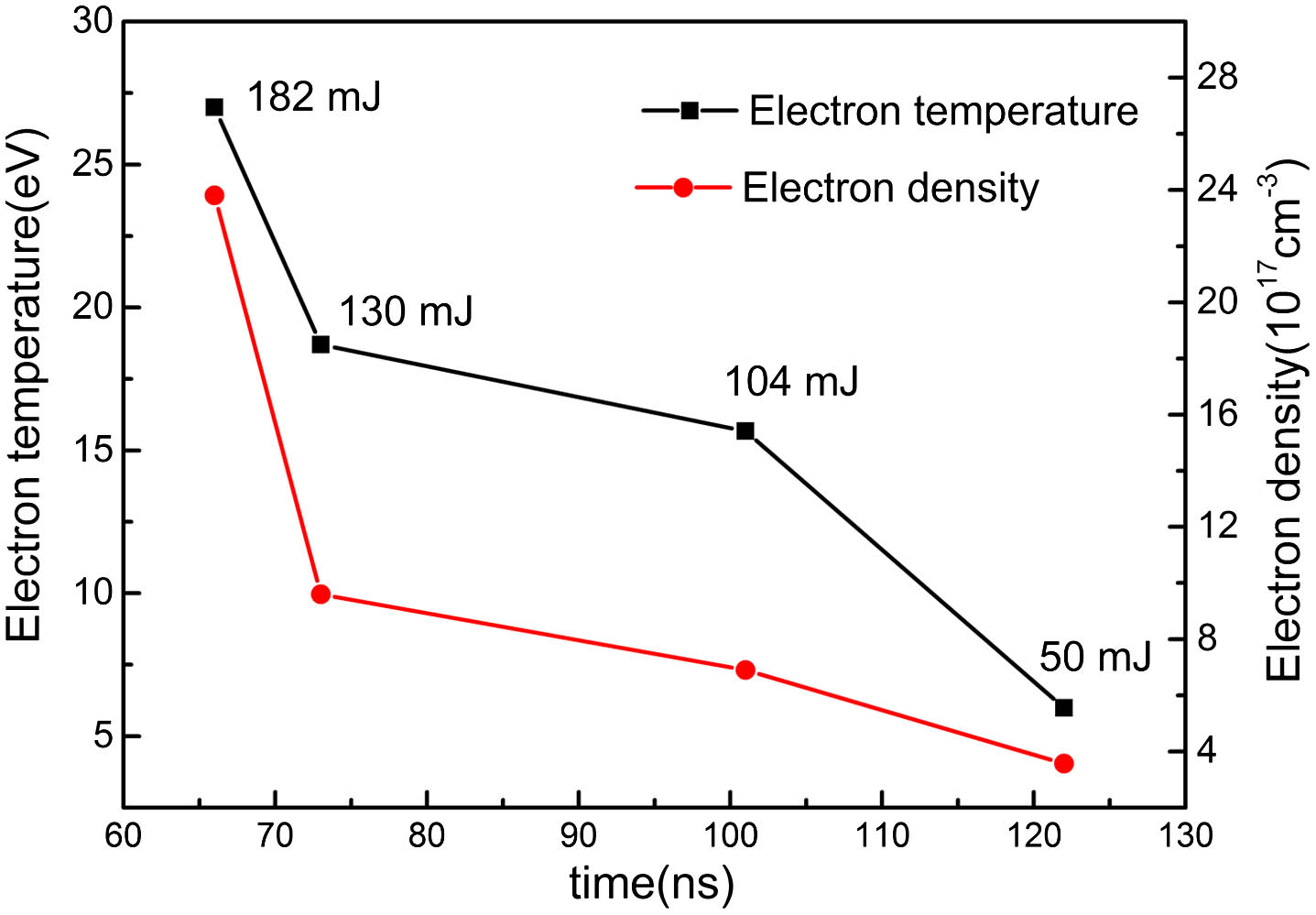 Temporal evolution of Nd:YAG laser-produced Sn plasma | Chinese Optics ...