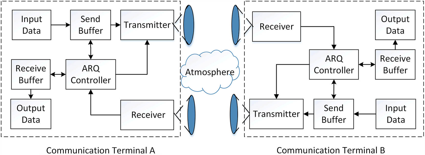 Performance of a PPM hard decision-based ARQ-FSO system in a weak ...