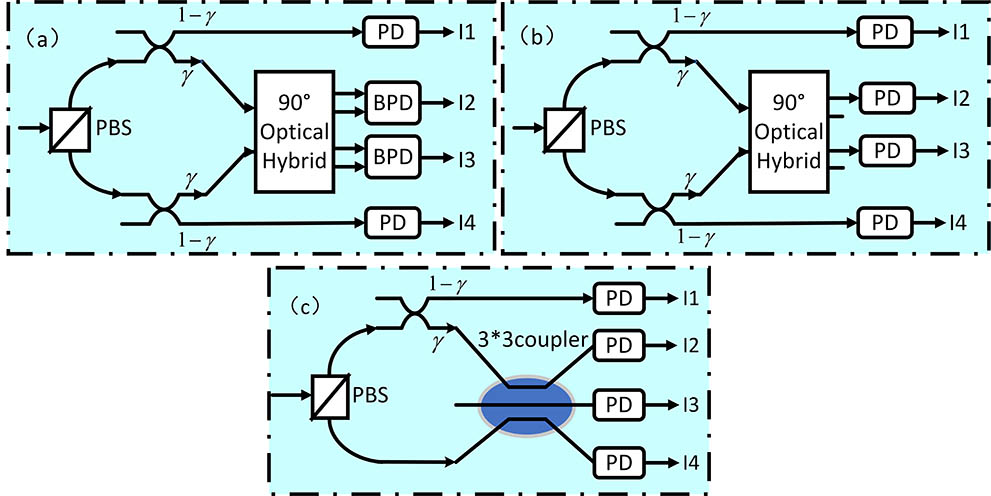 Performance comparison among three different Stokes vector direct-detection receivers Download ...