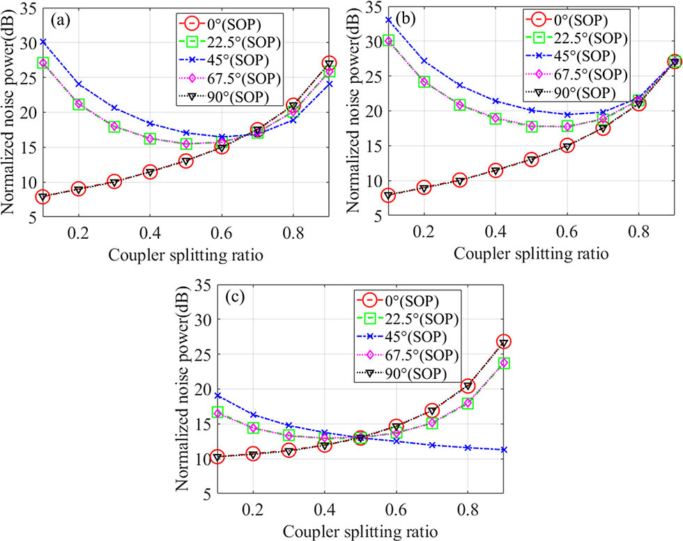 Performance comparison among three different Stokes vector direct ...