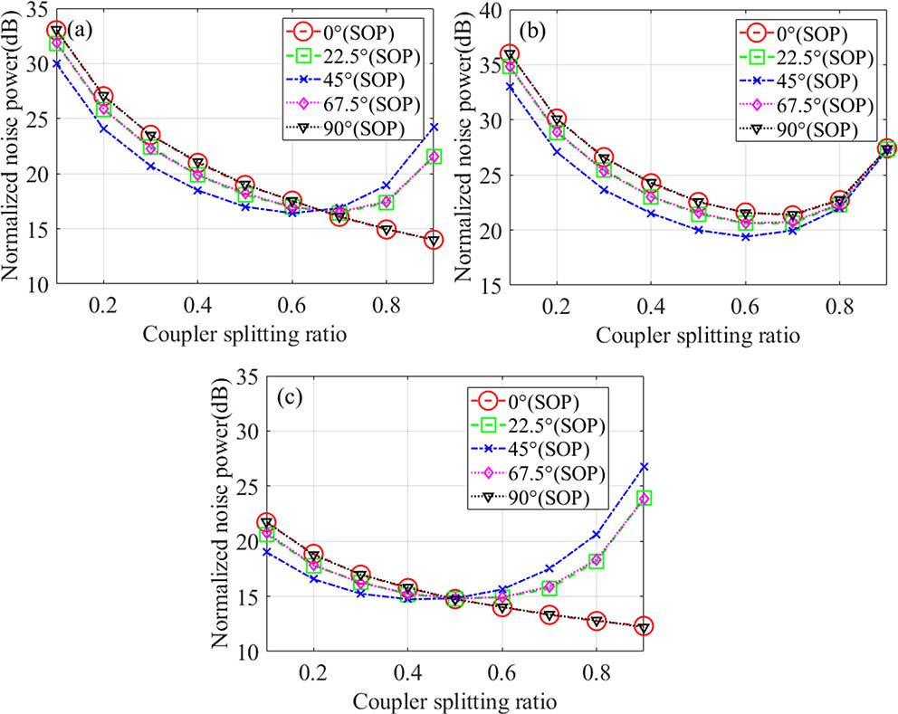 Performance comparison among three different Stokes vector direct ...