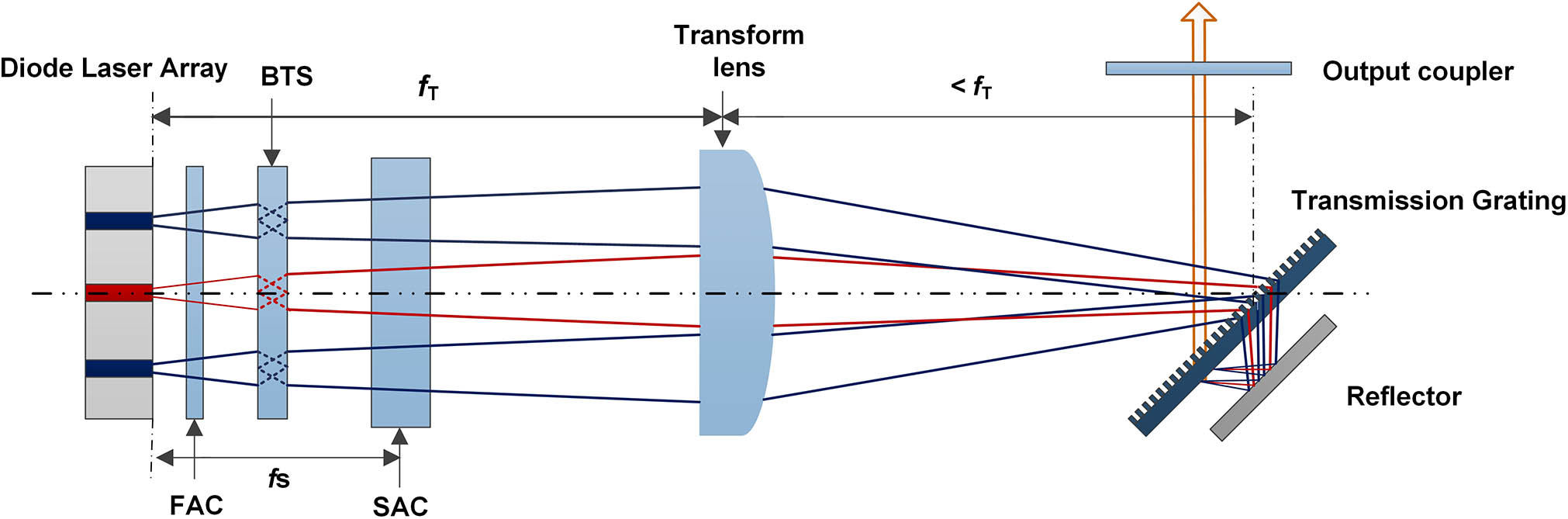Narrow-wavelength-spread spectral combining laser with a reflector for a double pass with a ...