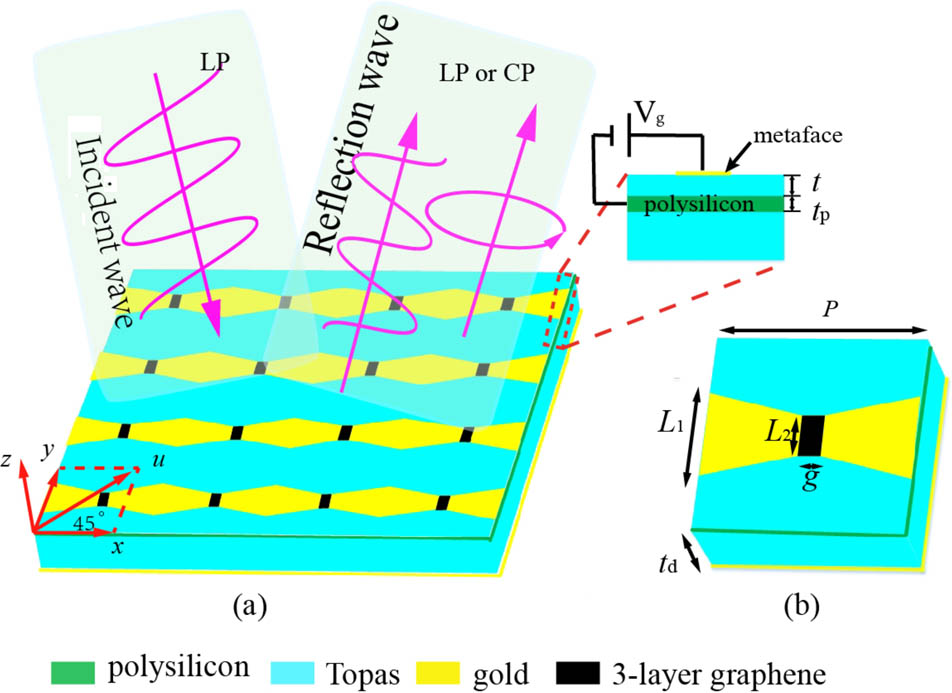 A reconfigurable terahertz polarization converter based on metal–graphene hybrid metasurface ...