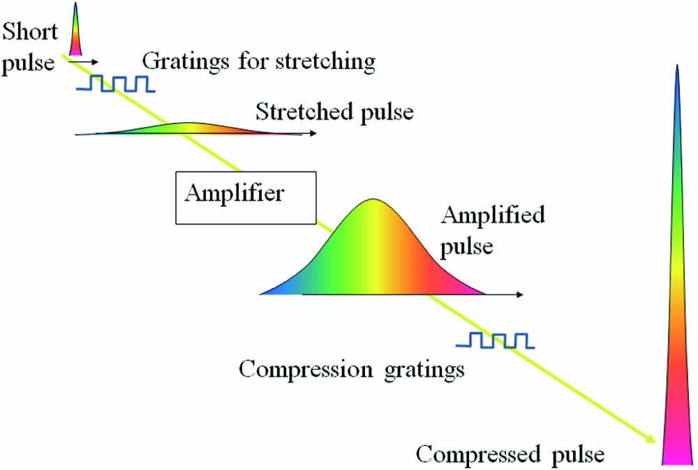Chirped pulse amplification: review and prospective from diffractive ...