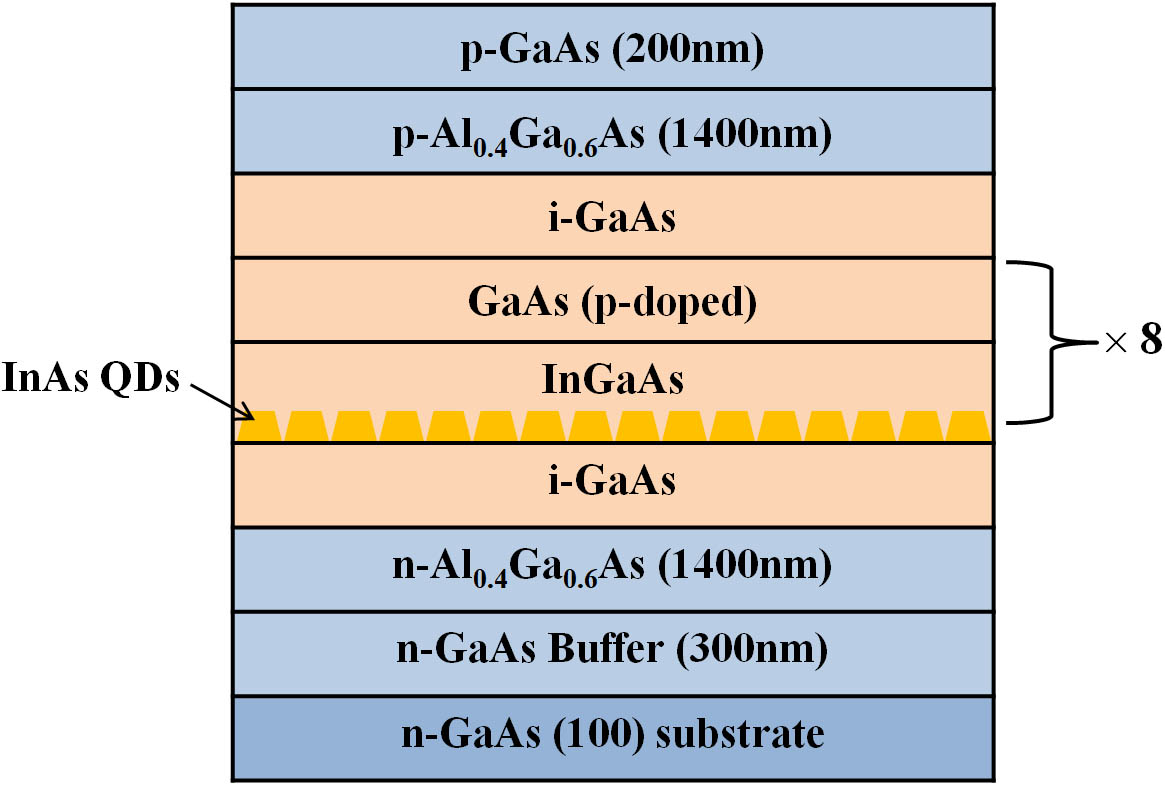 25 Gb/s directly modulated ground-state operation of 1.3 μm InAs/GaAs ...