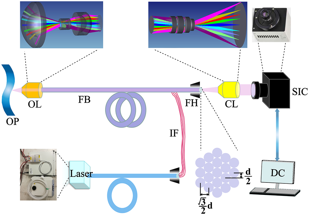 Design of a real-time fiber-optic infrared imaging system with wide ...