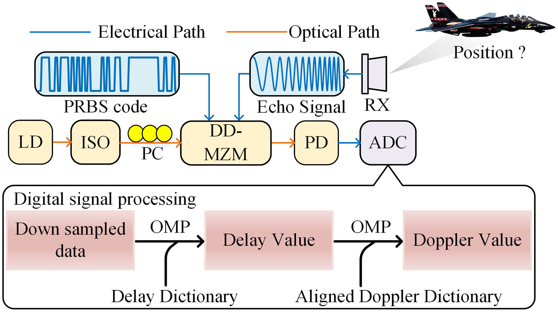 Sub-Nyquist radar receiver based on photonics-assisted compressed ...