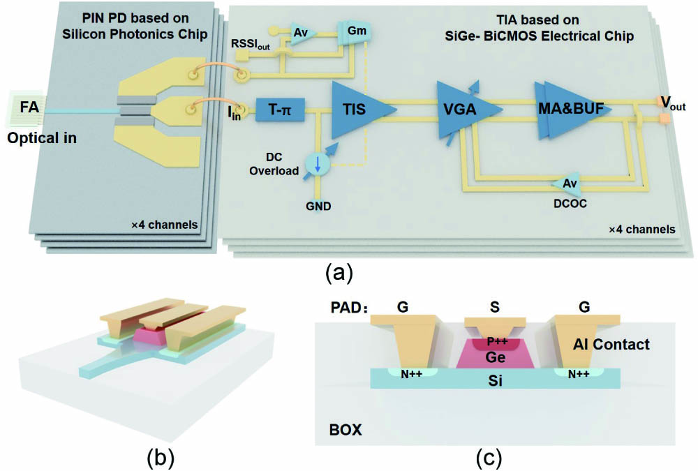 4 × 112 Gb/s hybrid integrated silicon receiver based on photonic-electronic co-design | Chinese ...