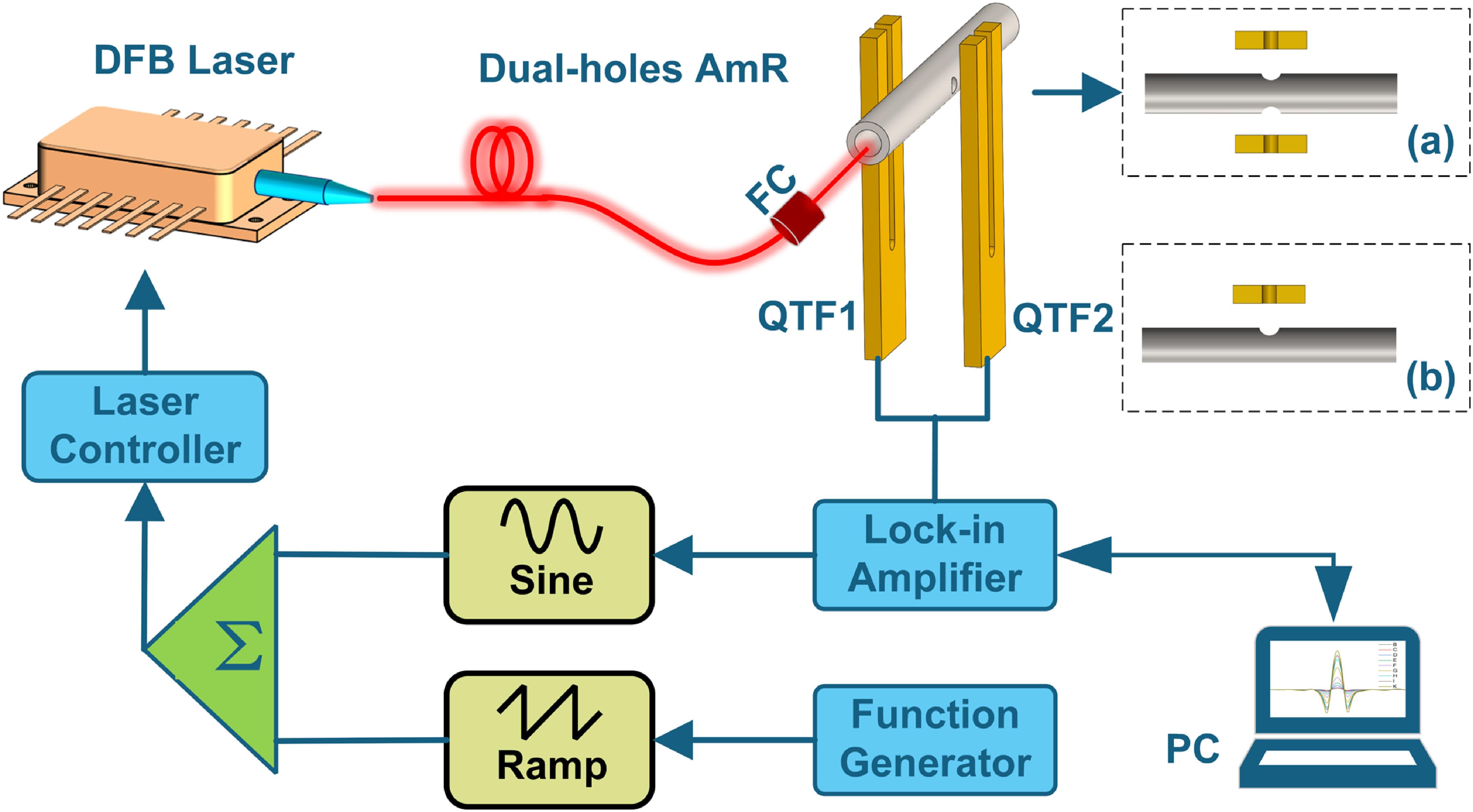 Single off-beam exciting dual-quartz-tuning-fork resonance-enhanced ...