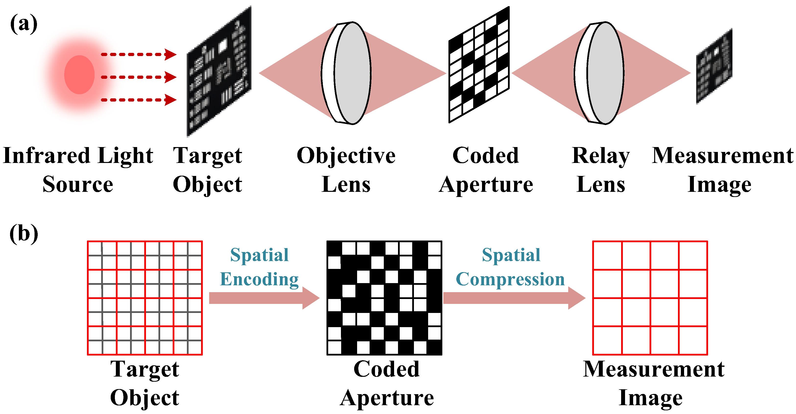 Super-resolution infrared compressive imaging based on a high-order ...