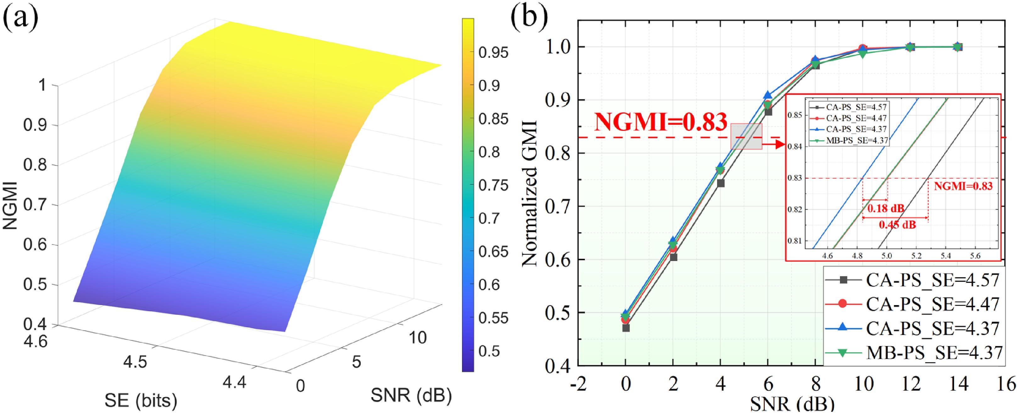 Layered nested geometrical signaling scheme enhanced by channel ...