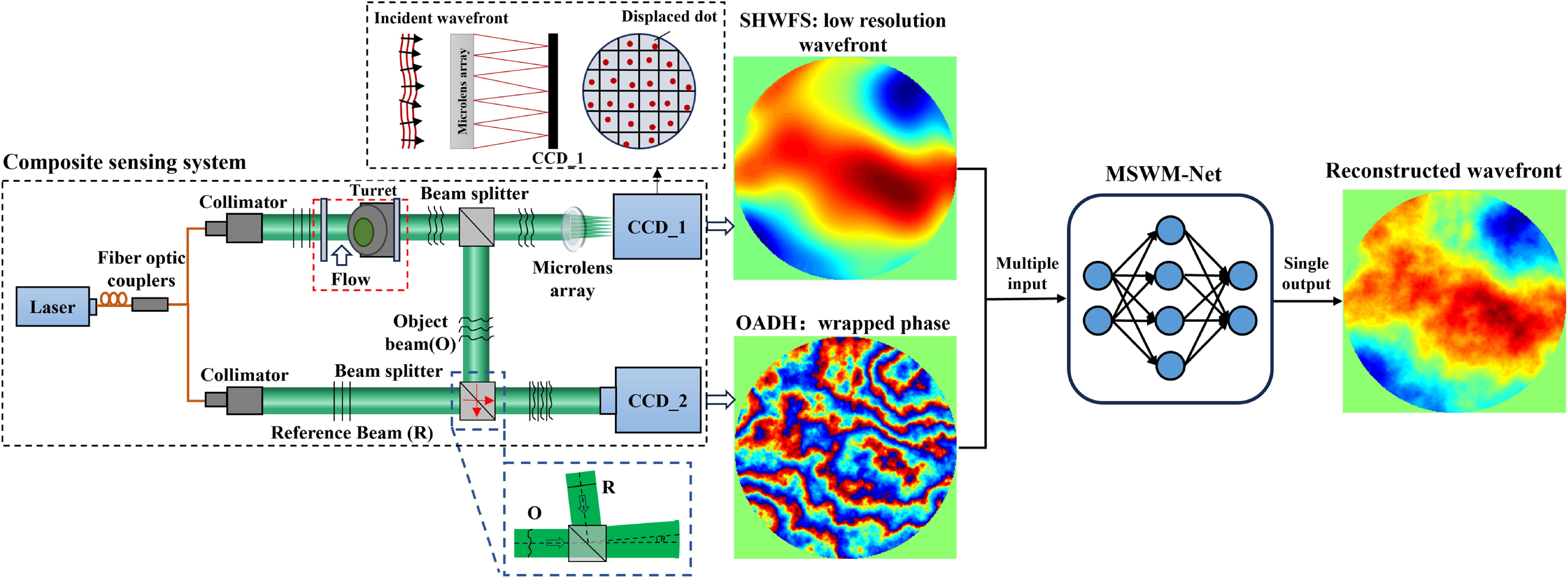 Learning-based cross-scale wavefront measurement with a hybrid Shack ...