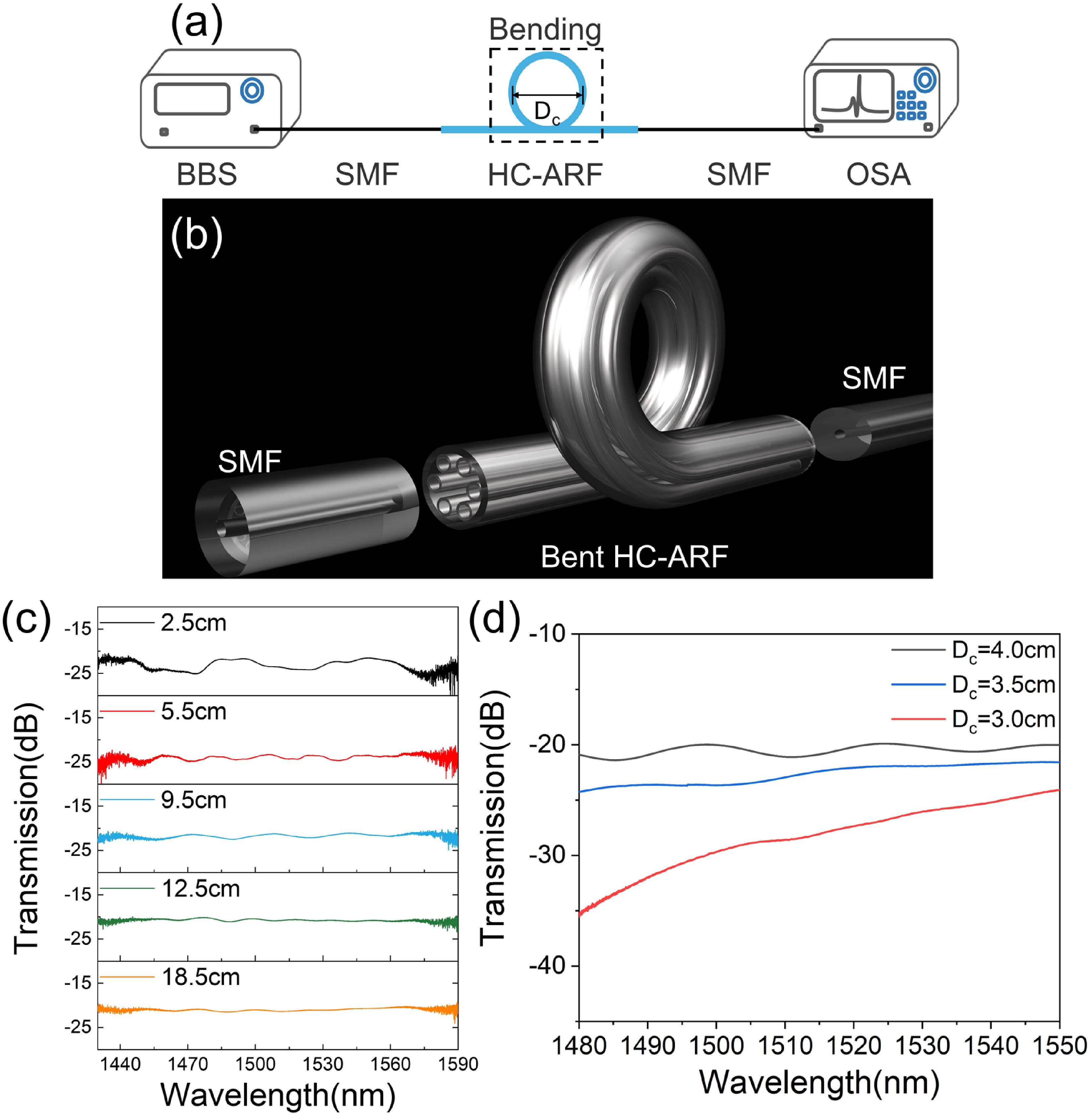 Tunable erbium-doped fiber lasers based on modulatable hollow-core anti ...