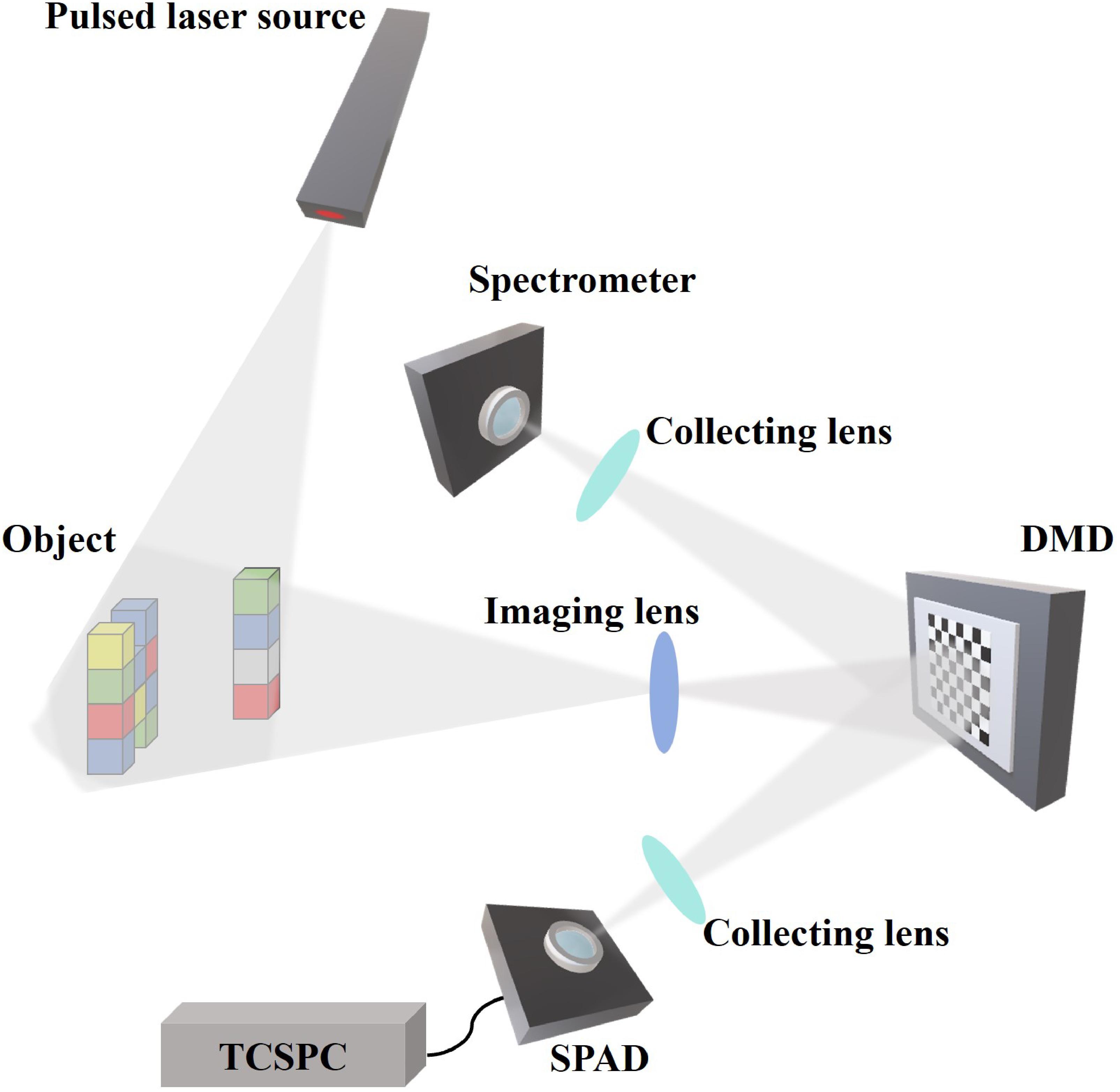 Hyperspectral-depth imaging based on single-pixel detectors | Chinese Optics Letters -- 中国光学期刊网