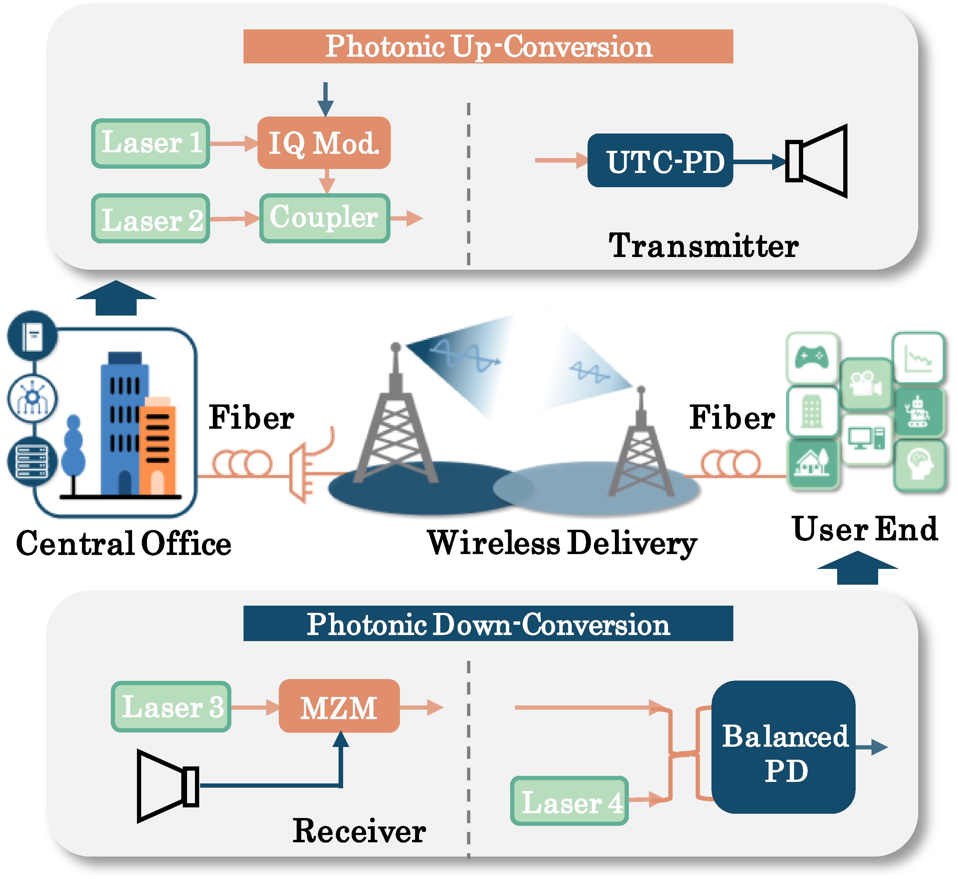 Demonstration of 123.72-Gbps D-band fiber–THz–fiber system based on ...