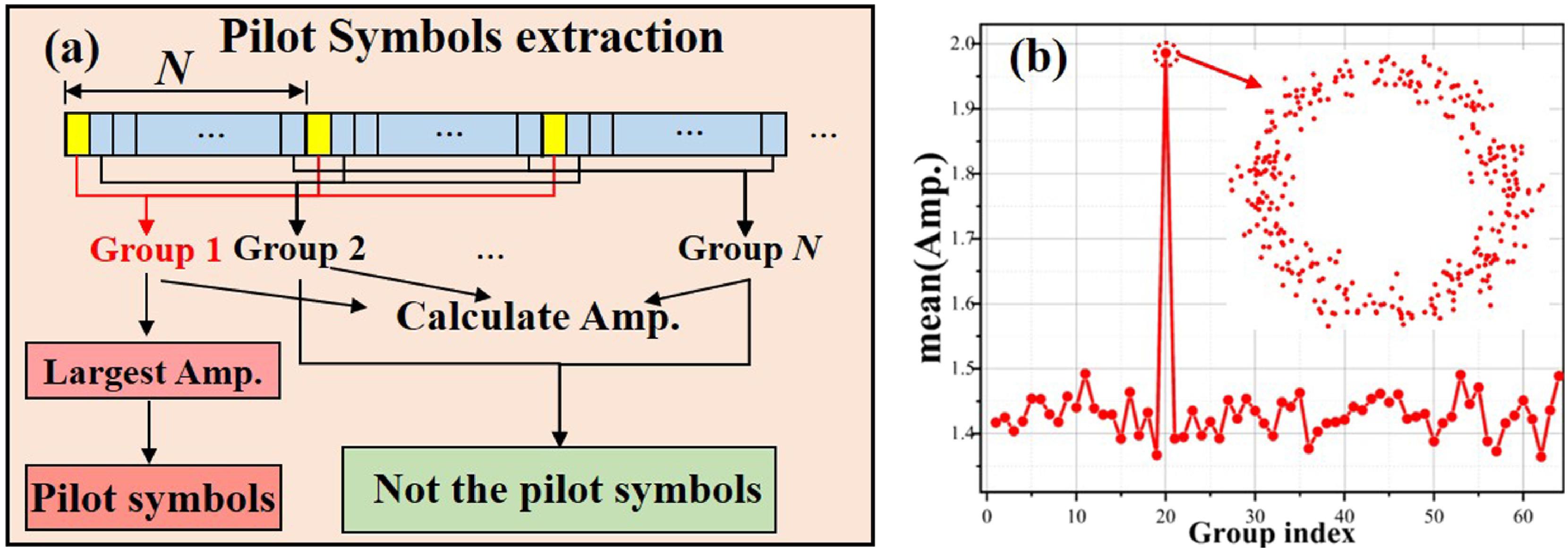 Highly robust and hardware-efficient frame synchronization and carrier ...