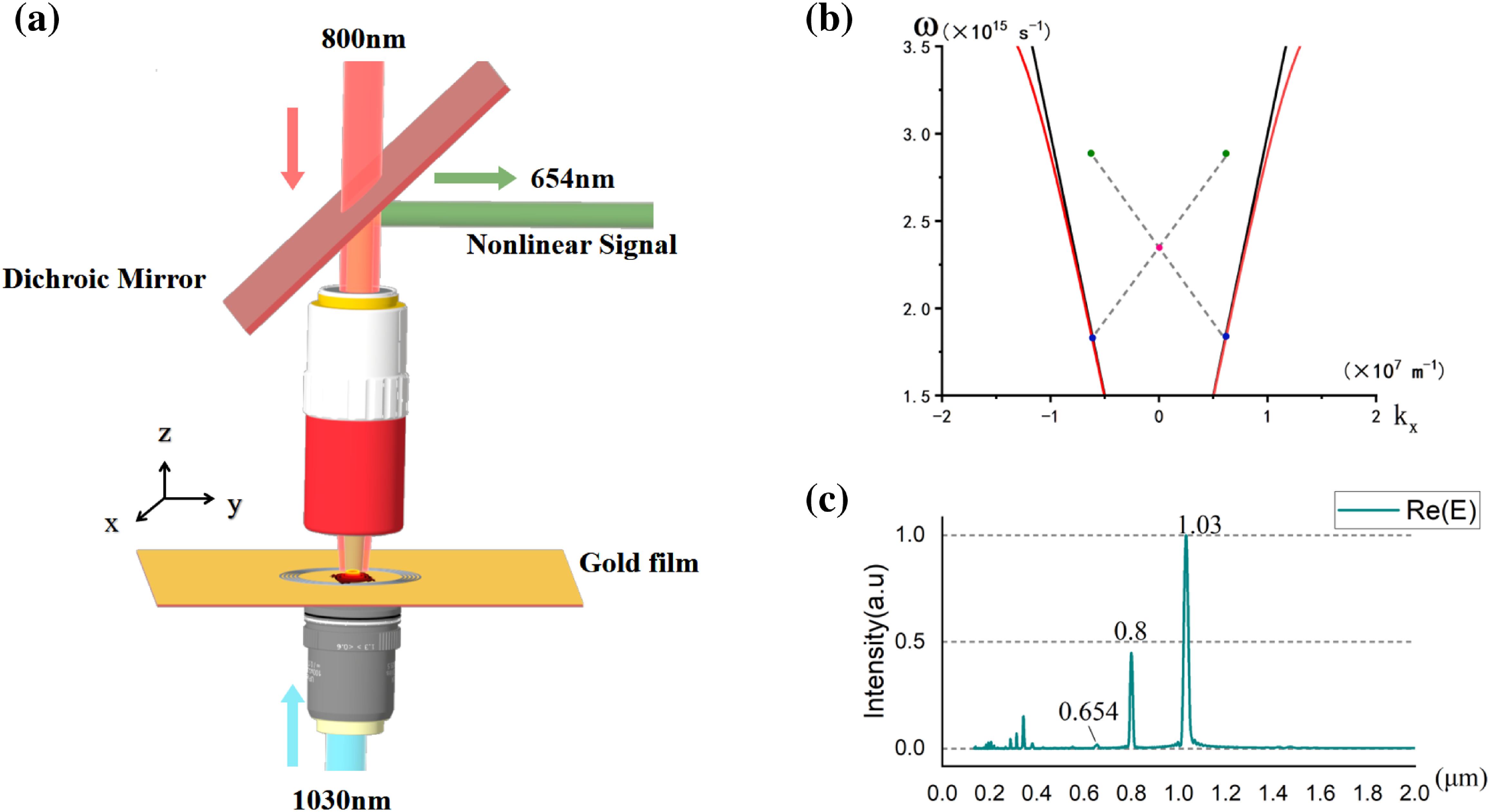 Scanning-less optical near-field characterization for structured light ...