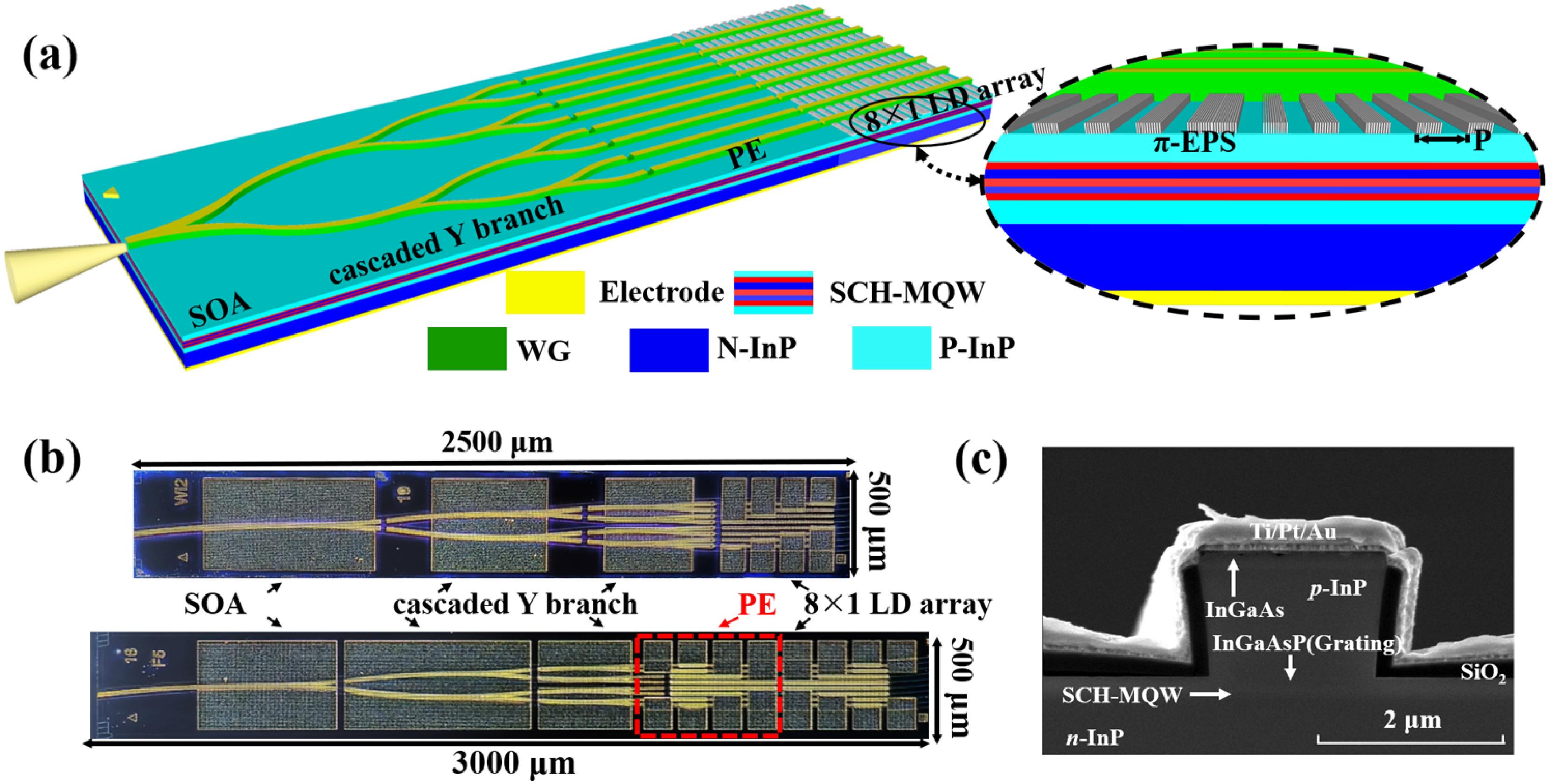 Compact power-equalized multi-wavelength DFB laser with high uniform ...