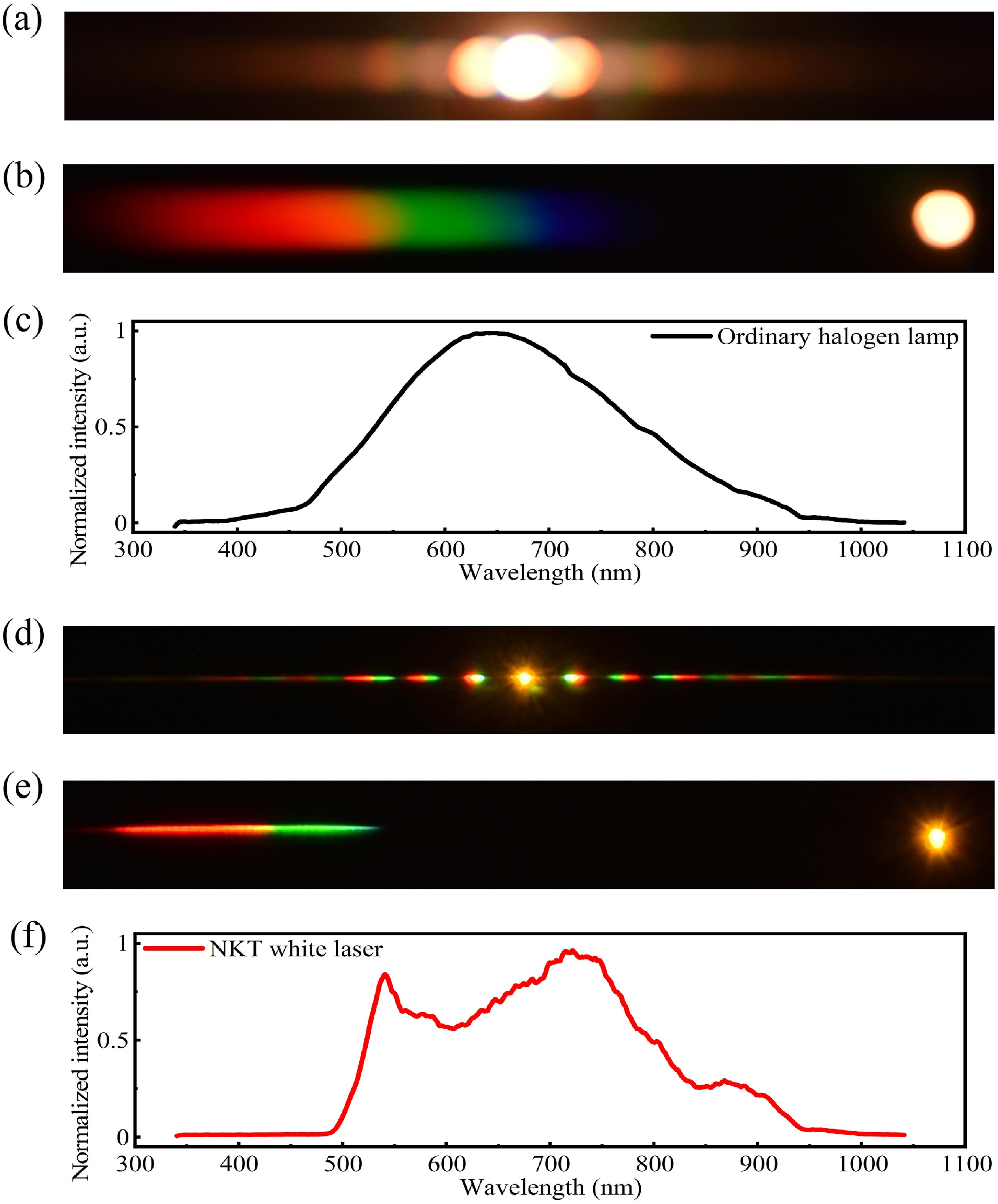 A comparison study on optical diffraction of various white light ...