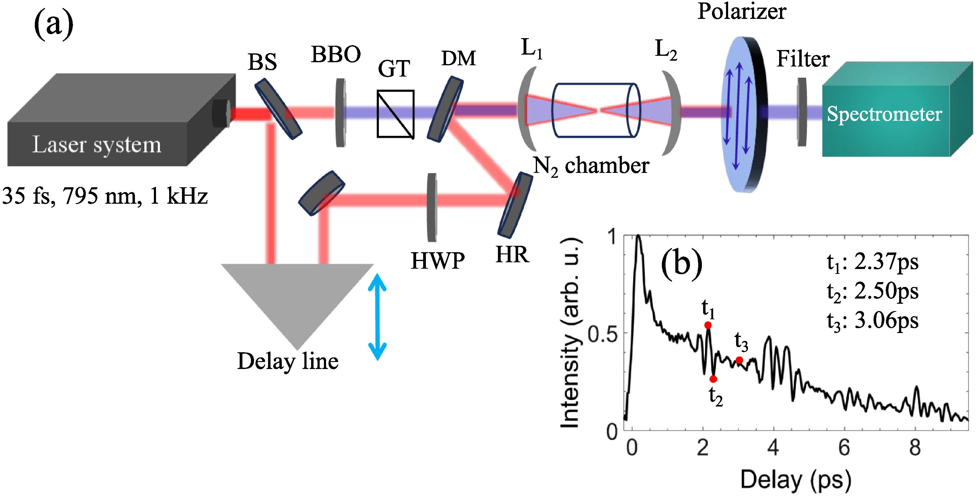 Polarization variation of N2+ lasing | Chinese Optics Letters -- 中国光学期刊网