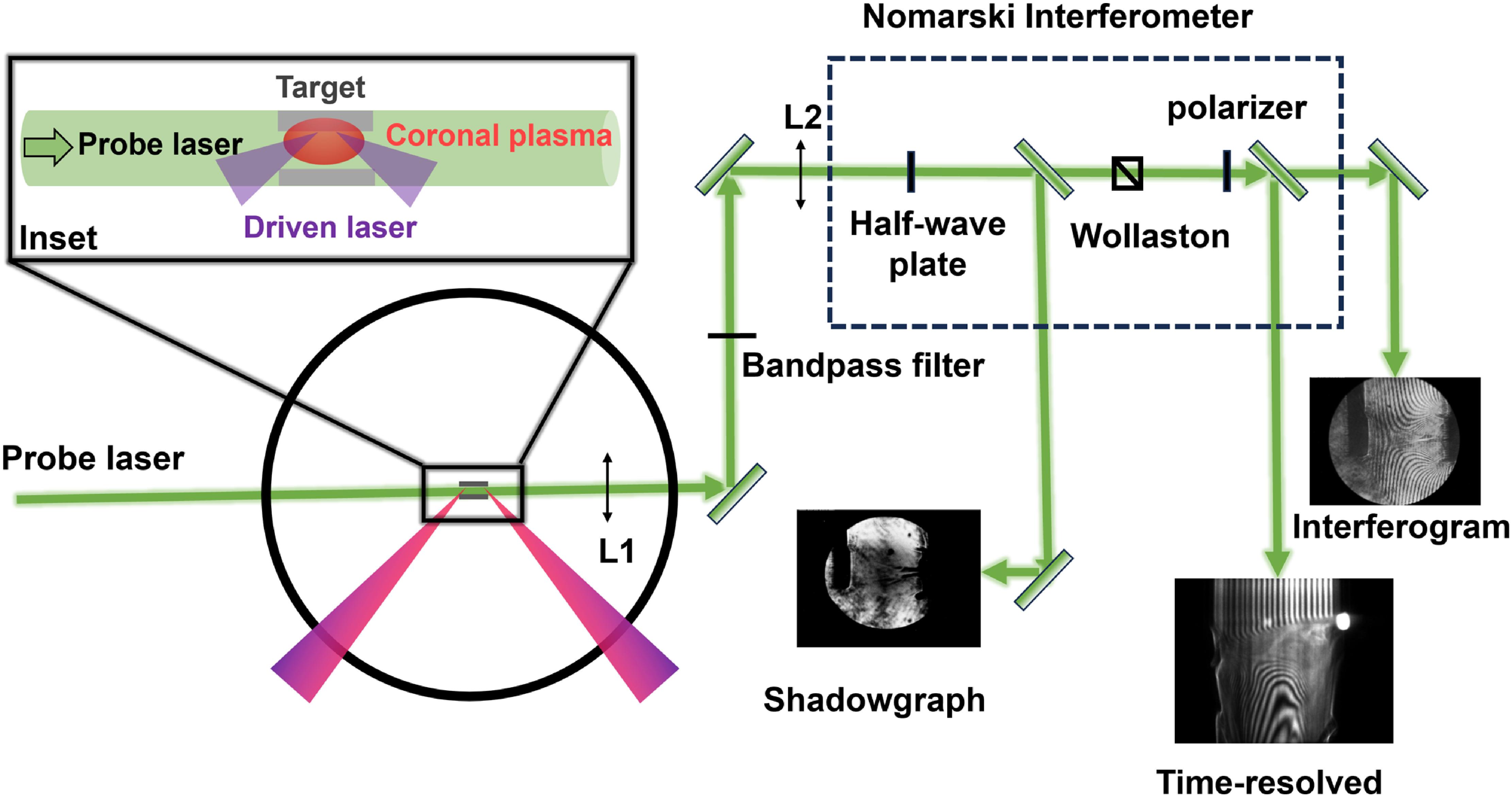 Experimental measurement of laser-plasma parameters with modified ...