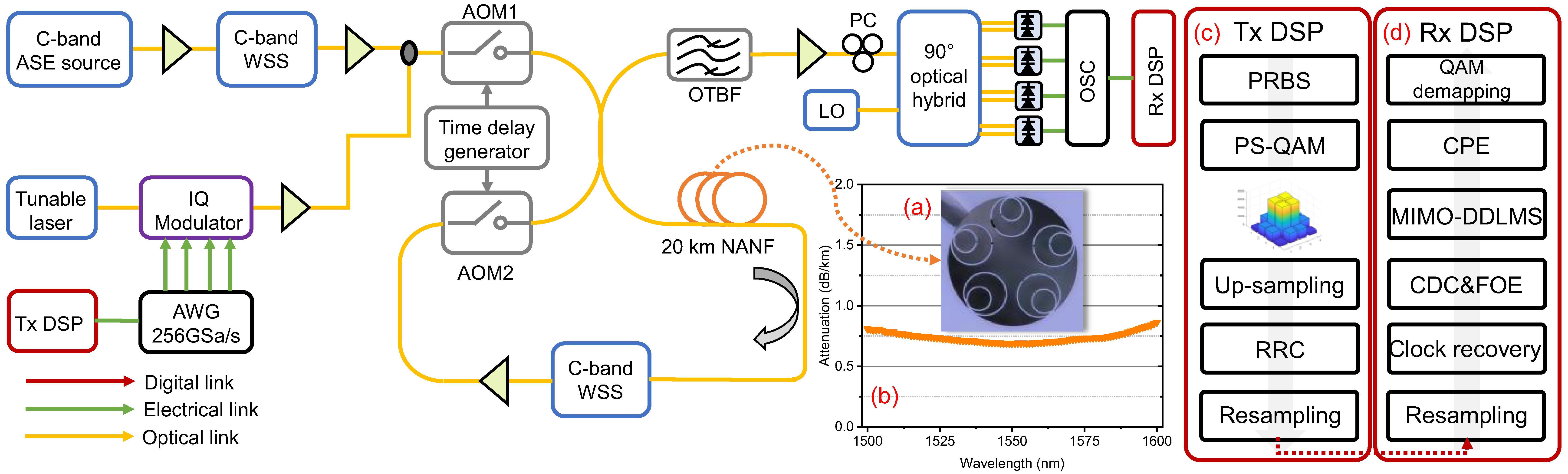 Demonstration of high-capacity WDM long-haul transmission based on a ...