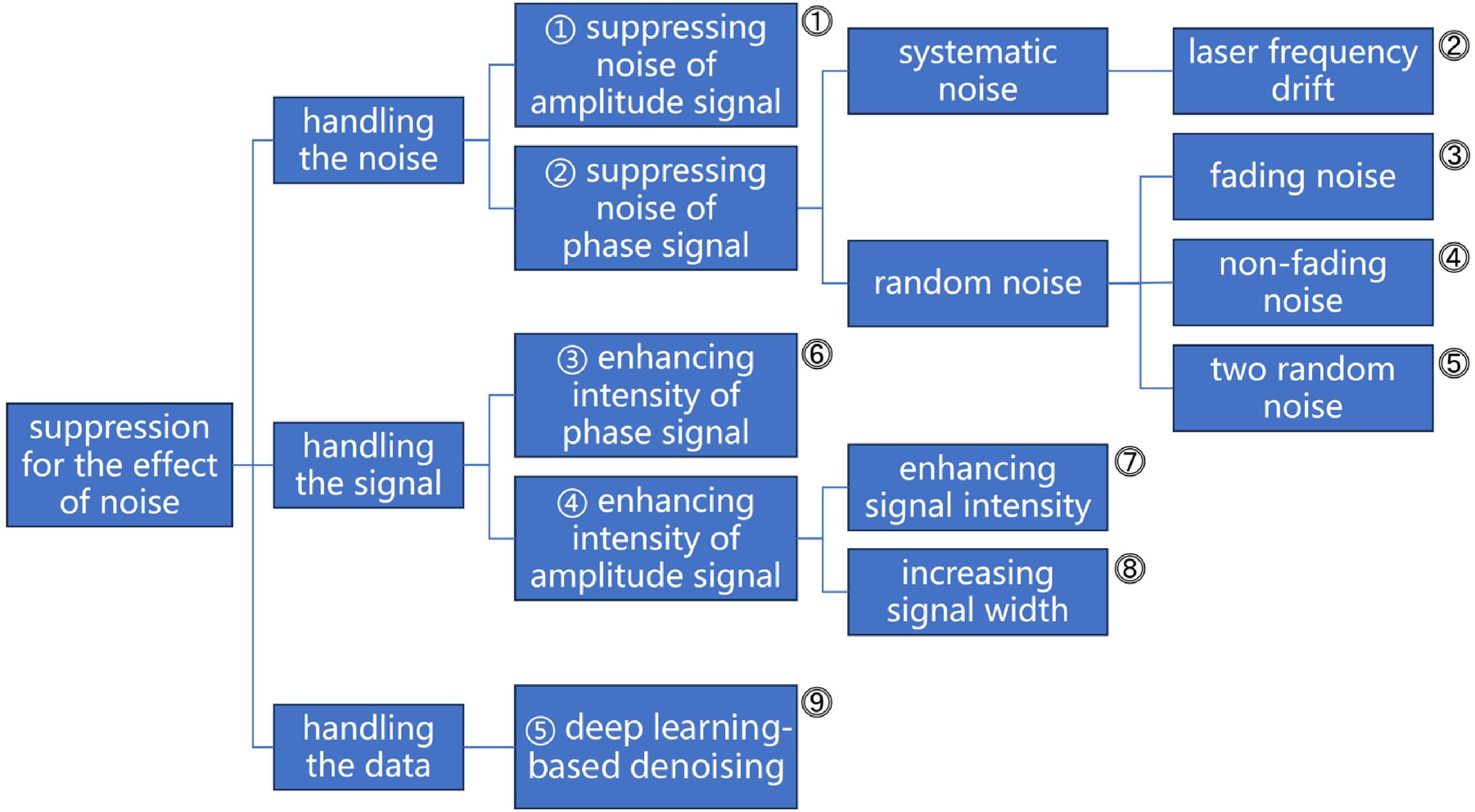 Analysis and brief review on noise processing for phase-extracted ...