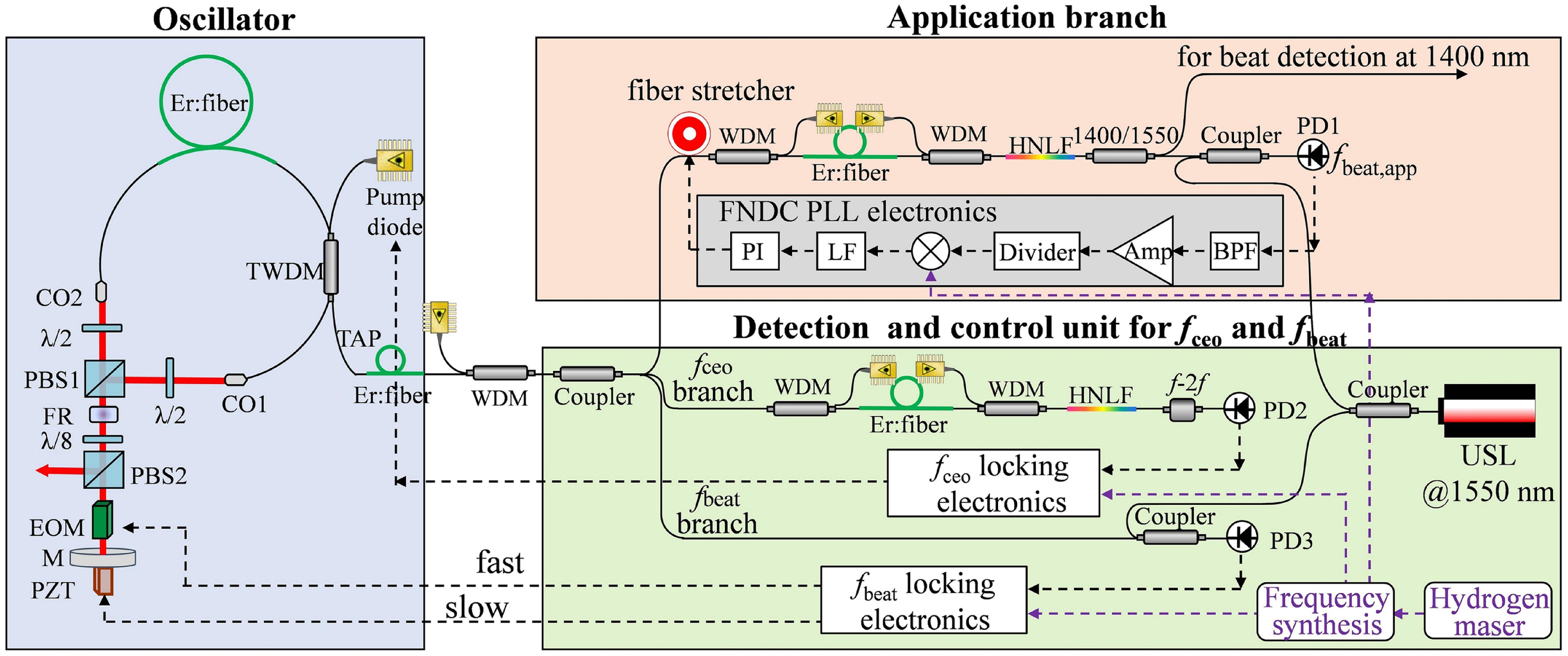 10−20-level long-term relative frequency instability in a multi-branch ...