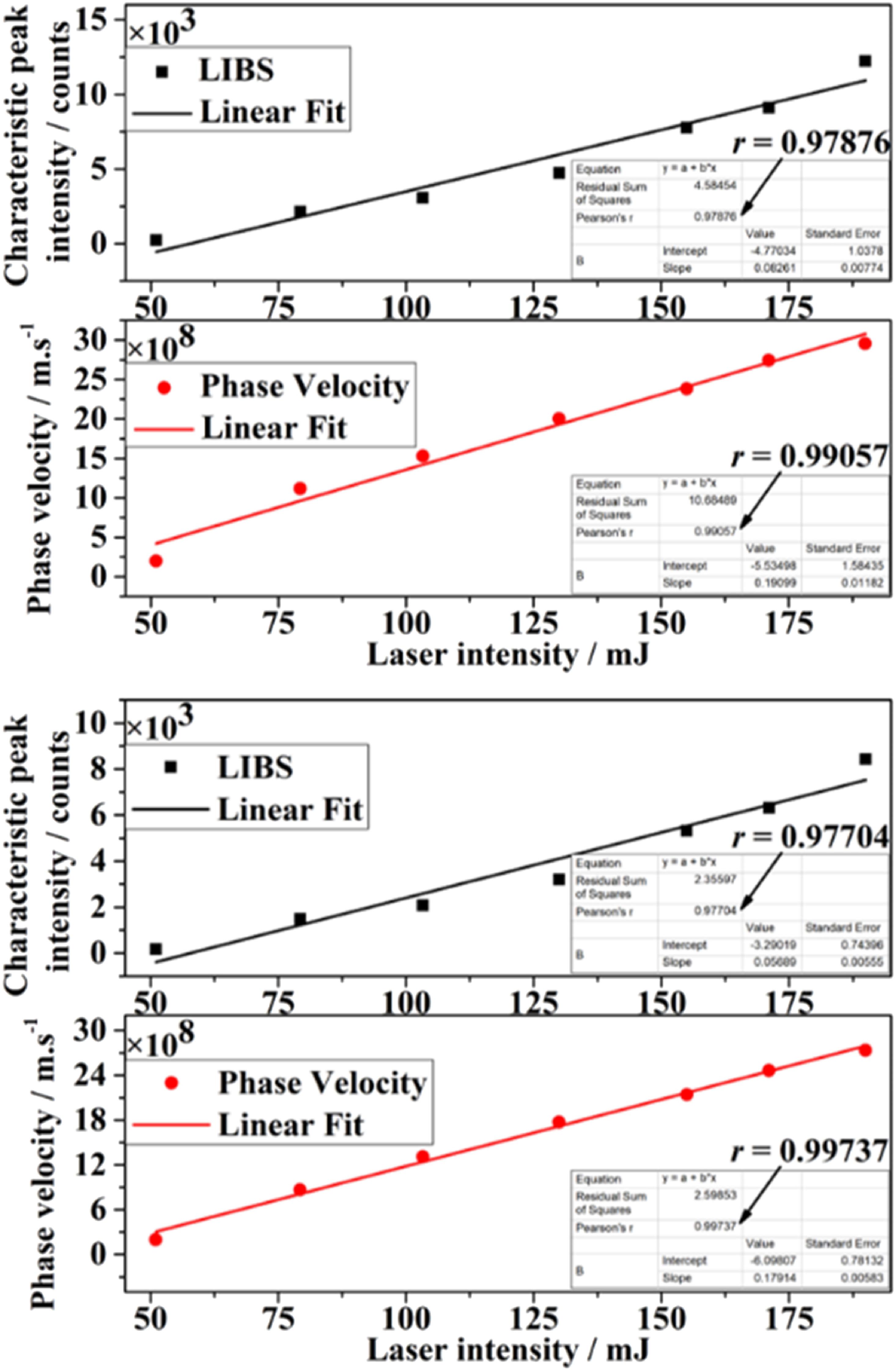 Polarization-corrected phase velocity system for LIBS-based ...