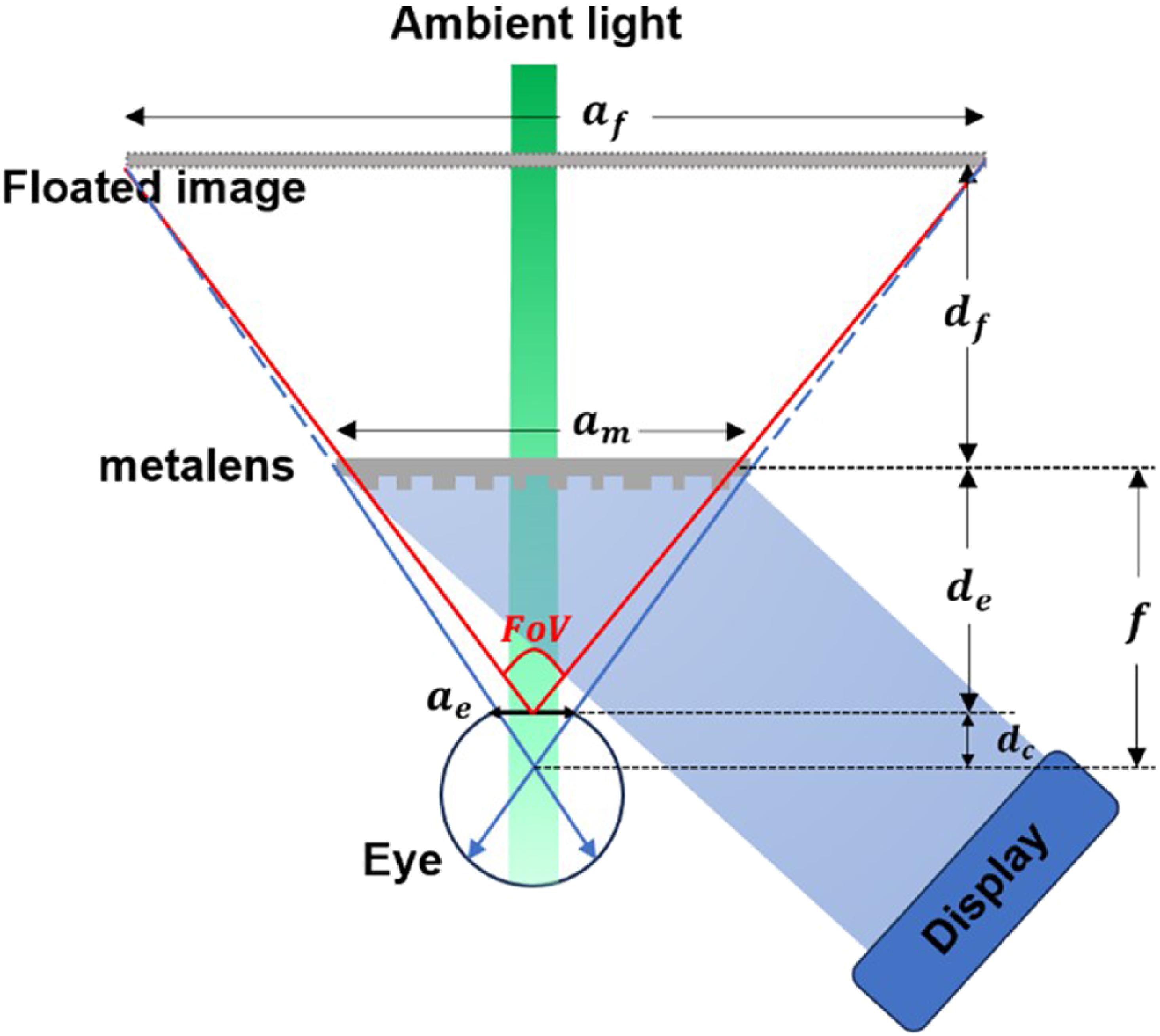 Trans-reflective RGB achromatic metalens for wide field-of-view and ...