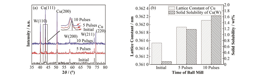 脉冲电子束作用下Cu-W互不固溶体系固溶拓展研究 | 核技术 -- 中国光学期刊网