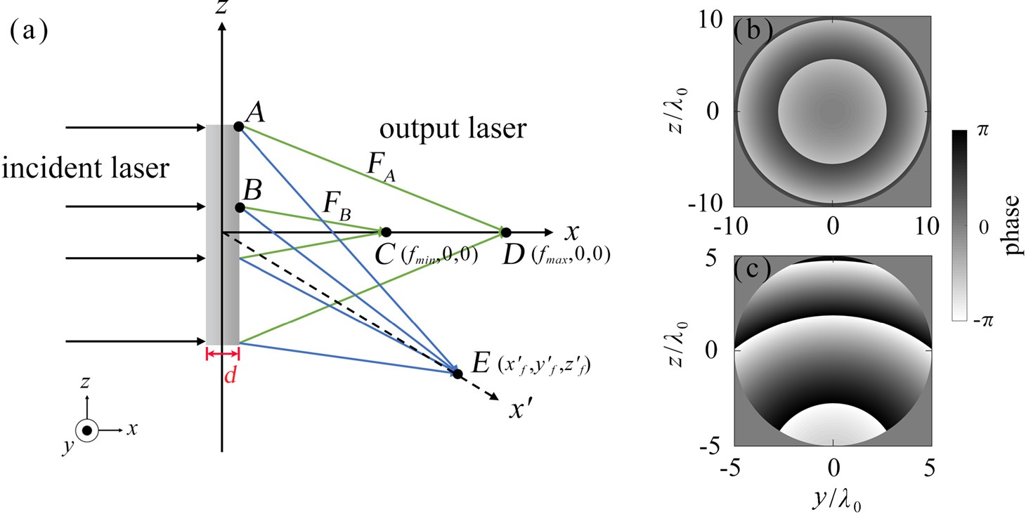 Plasma-based tunable relativistic laser focusing and strong axial ...