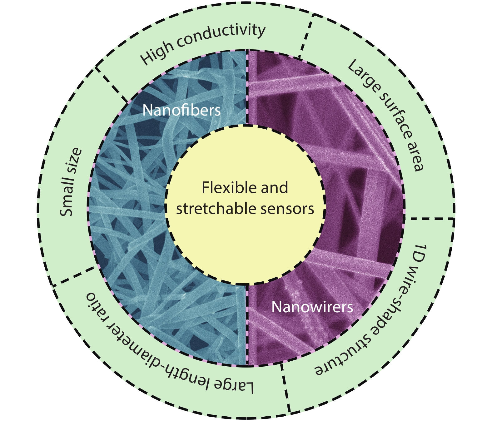 Nanofiber/nanowires-based flexible and stretchable sensors | Journal of Semiconductors -- 中国光学期刊网