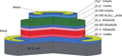 Mesa-structured AlGaAsSb APD: dark current and noise analysis | Journal ...