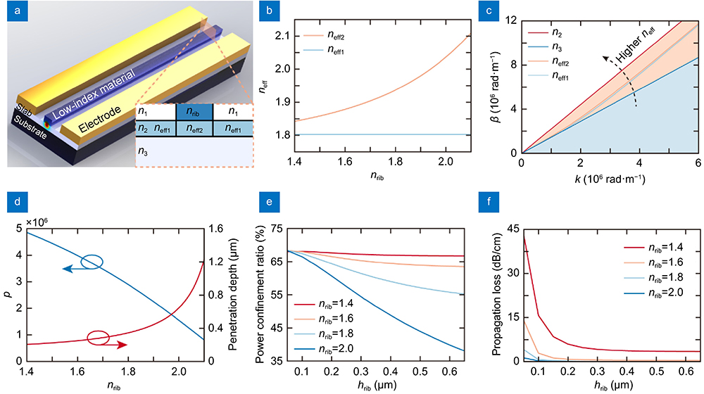 Strong-confinement low-index-rib-loaded waveguide structure for ...