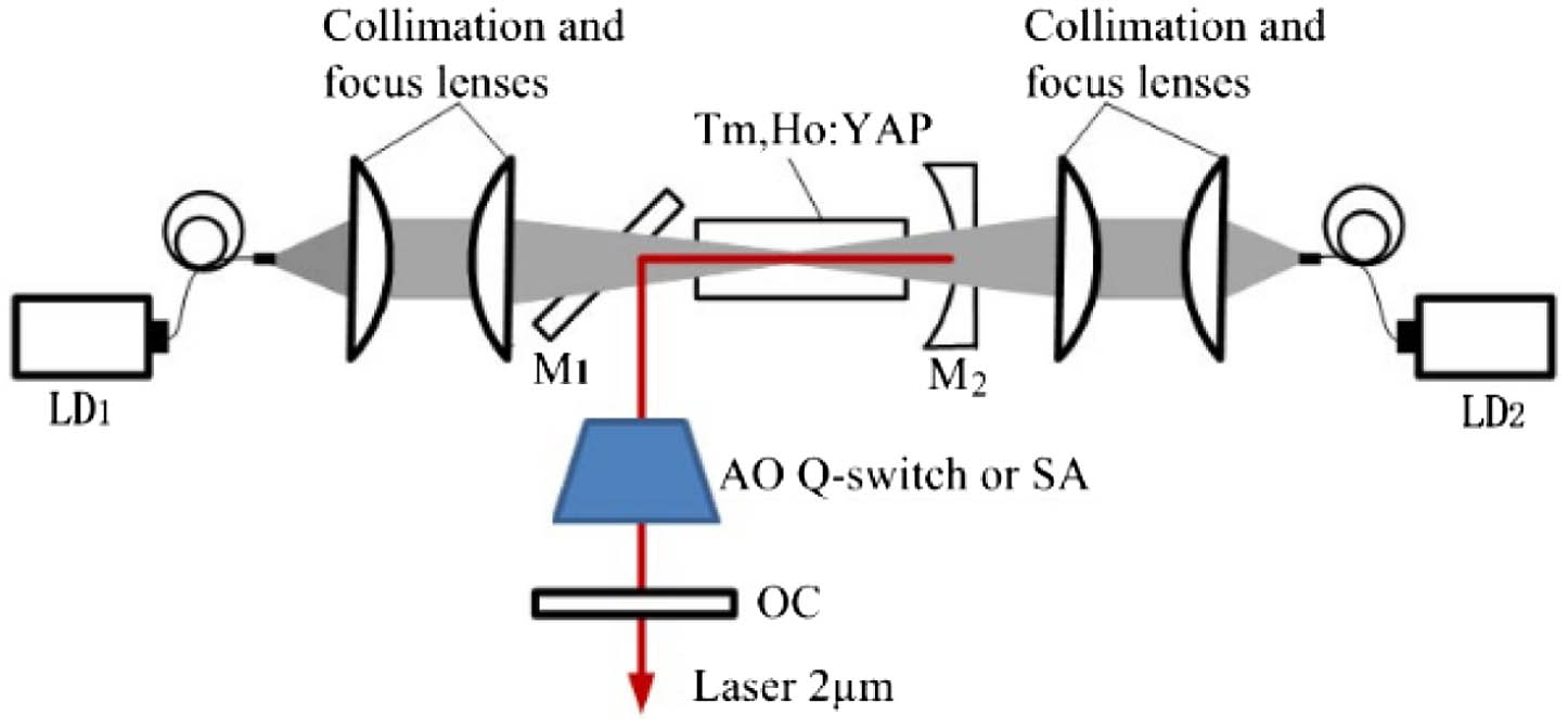 Active/passive Q-switching operation of 2 μm Tm,Ho:YAP laser with an ...