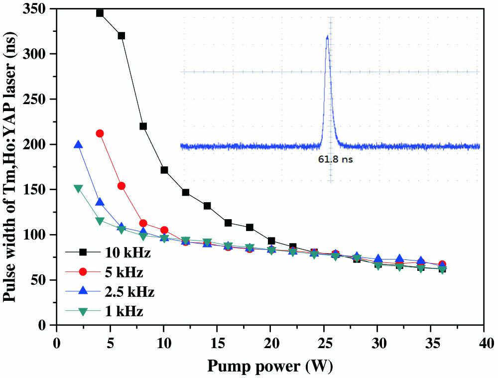 Active/passive Q-switching operation of 2 μm Tm,Ho:YAP laser with an ...