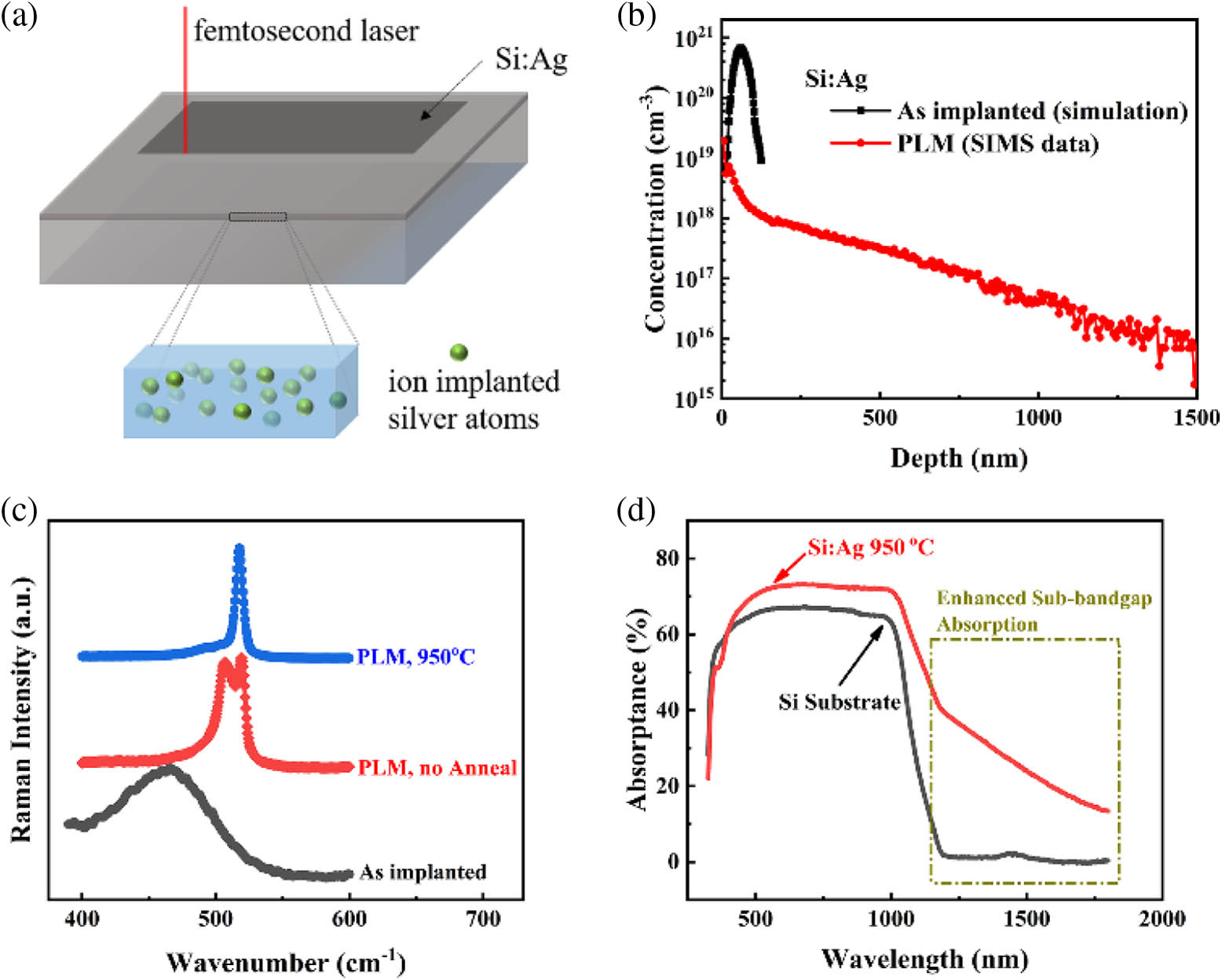 Visible-blind short-wavelength infrared photodetector with high ...