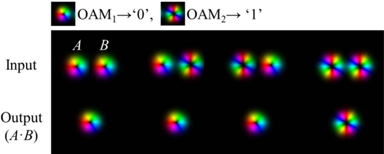Orbital angular momentum mode logical operation using optical ...